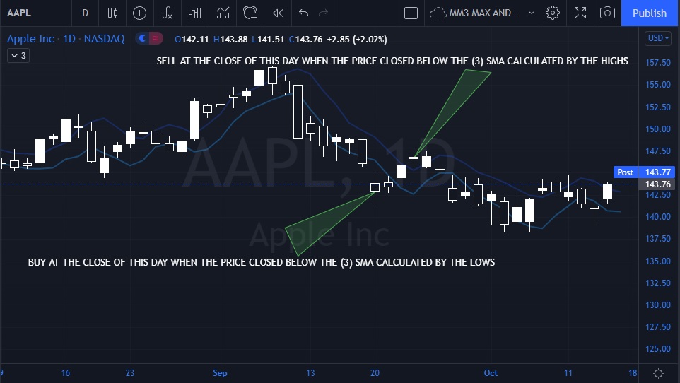 WealthLab - Buy-at-close-if-close-is-below-SMA-Low-3