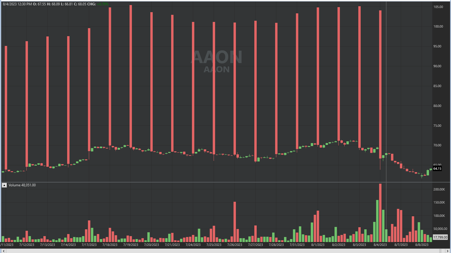 IQFeed-intraday-data-for-AAON-after-split-Resolved - WealthLab