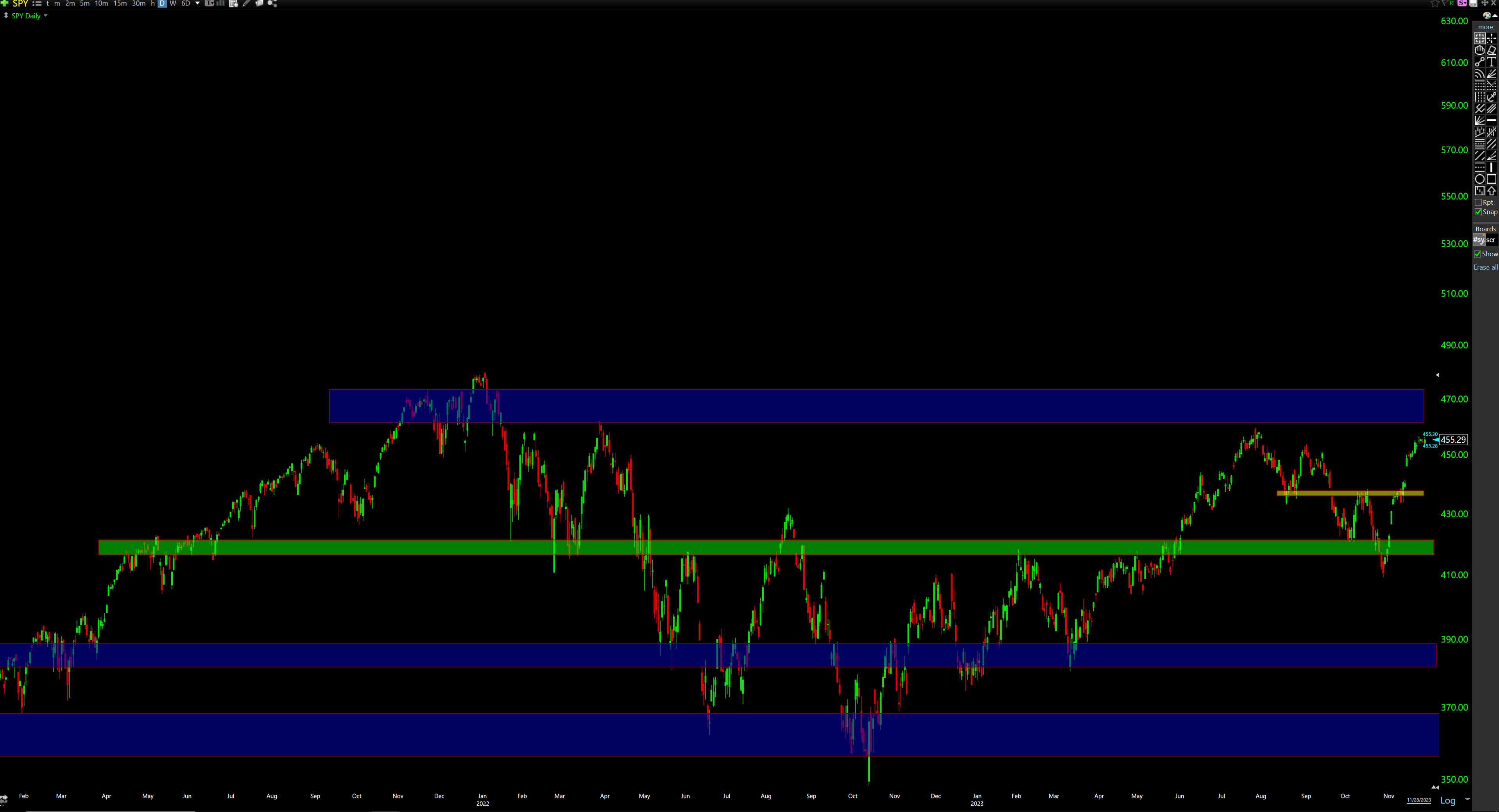 Buy-in-Blocks-when-Price-is-above-below-a-level - WealthLab